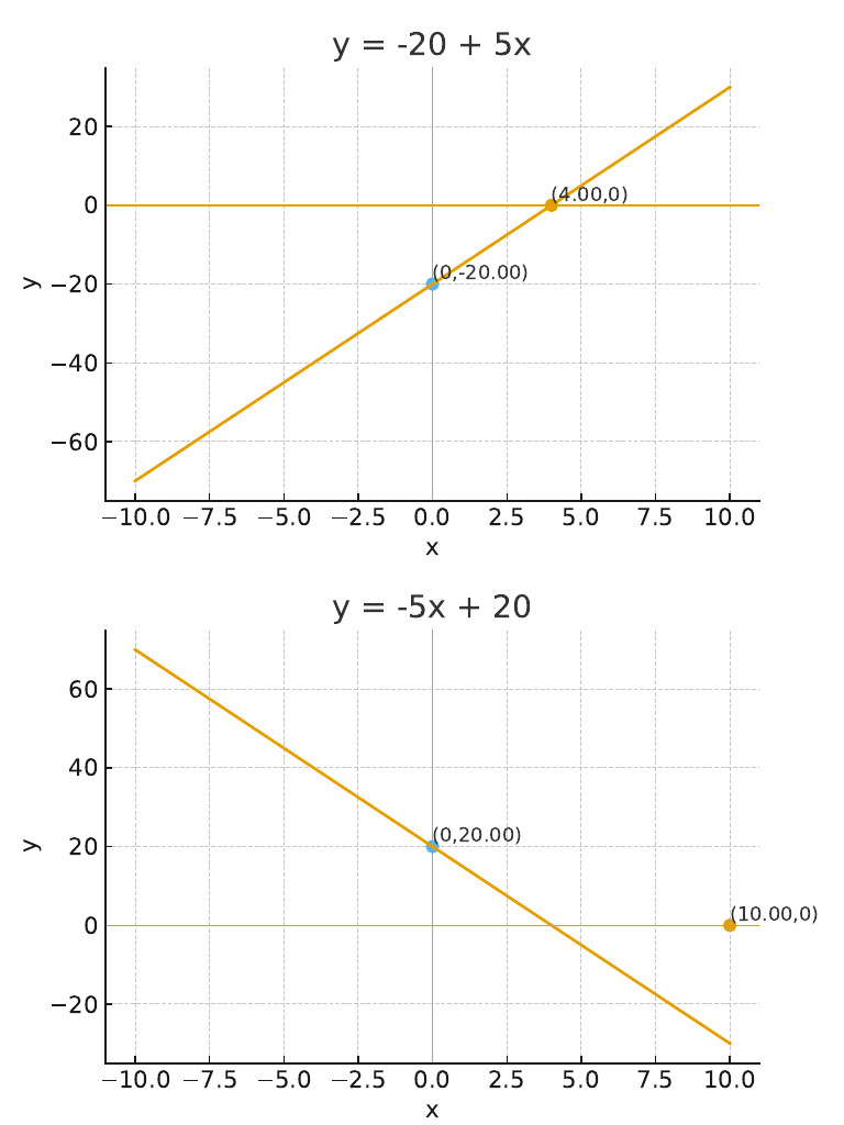 Graphing Linear Equations Guide | PDF