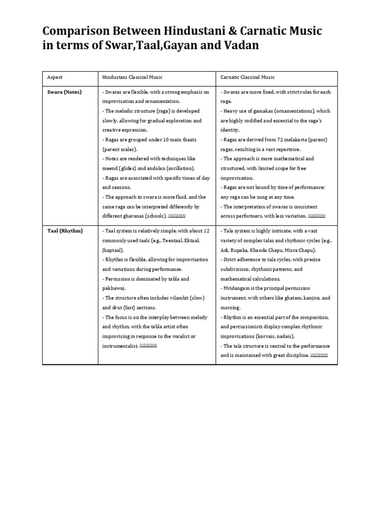 Hindustani vs. Carnatic Music Comparison | PDF | Classical And Art ...