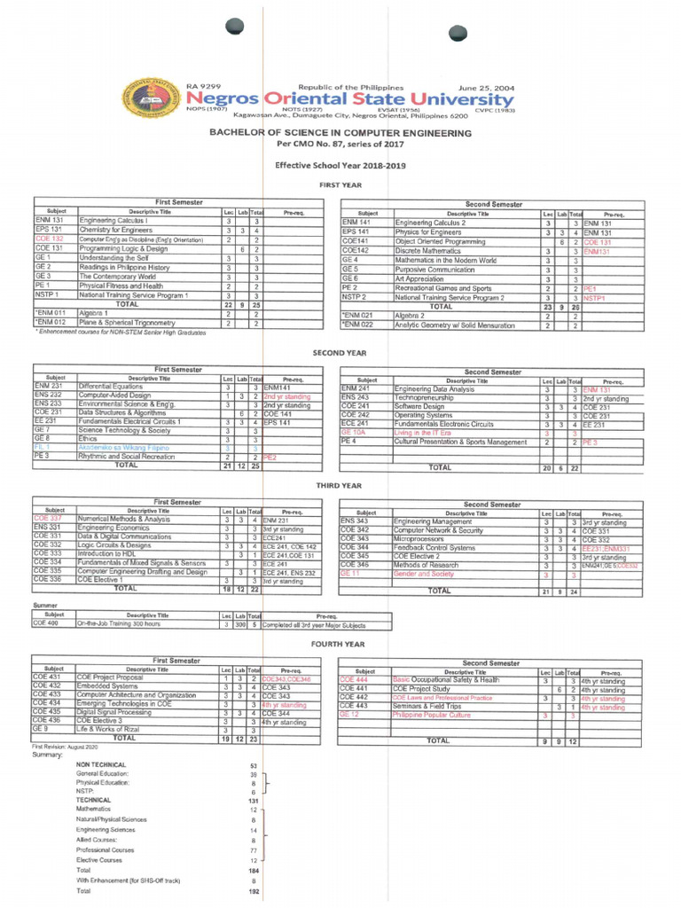 Bachelor of Science in Computer Engineering | PDF