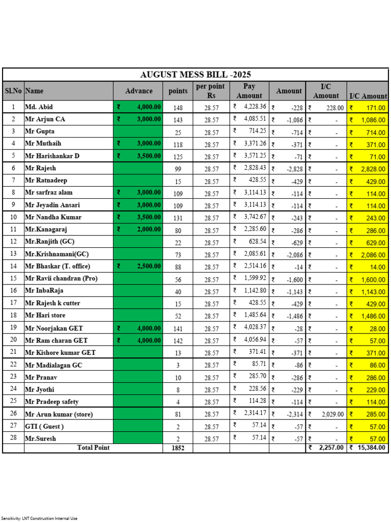 August Month Mess Pending Dues | PDF | Rupee