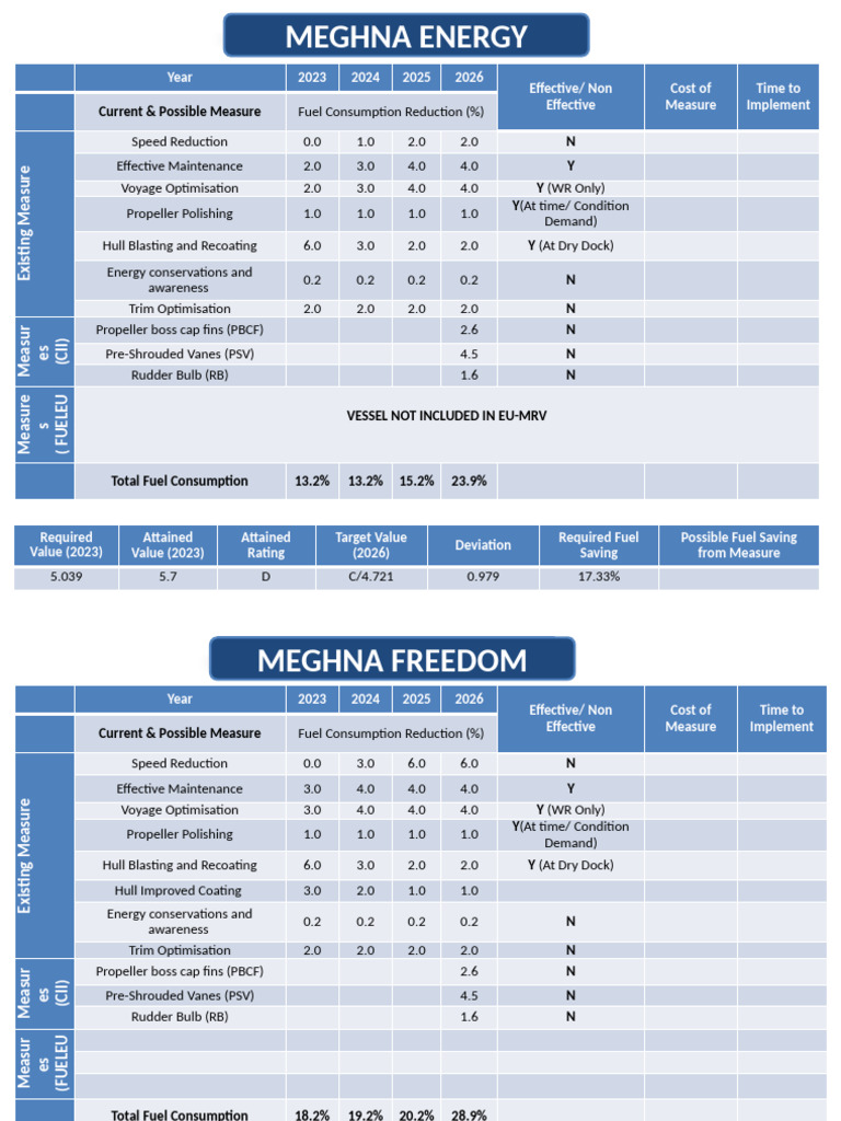 Measures Respect CII FuelEU | PDF | Energy Conservation | Watercraft