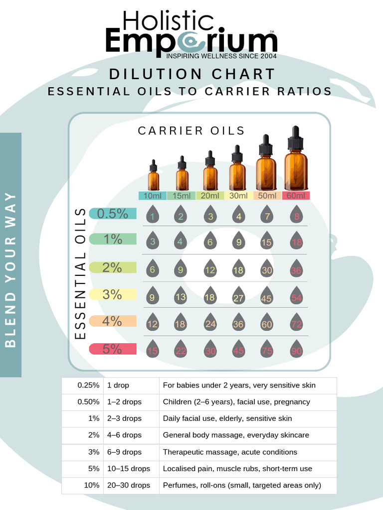 Updated Dilution Chart N9gbsi | PDF