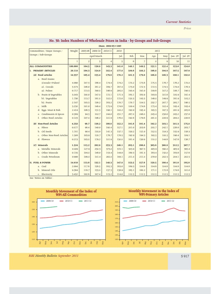 RBI Wholesale Price Index Overview | PDF