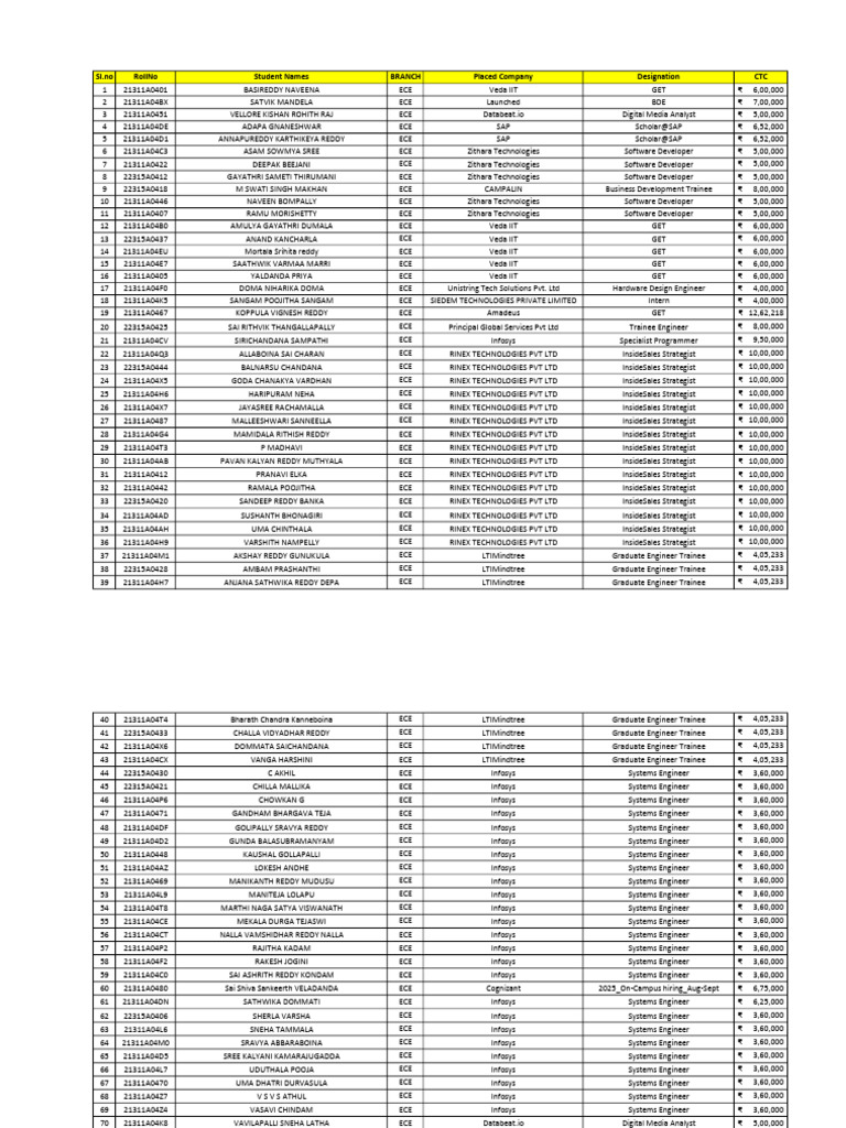 ECE Placement Details For 2024 25 | PDF | Typographical Symbols | Rupee