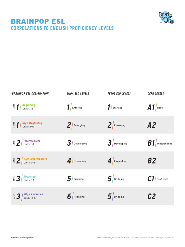 Correlations To English Proficiency Levels | PDF