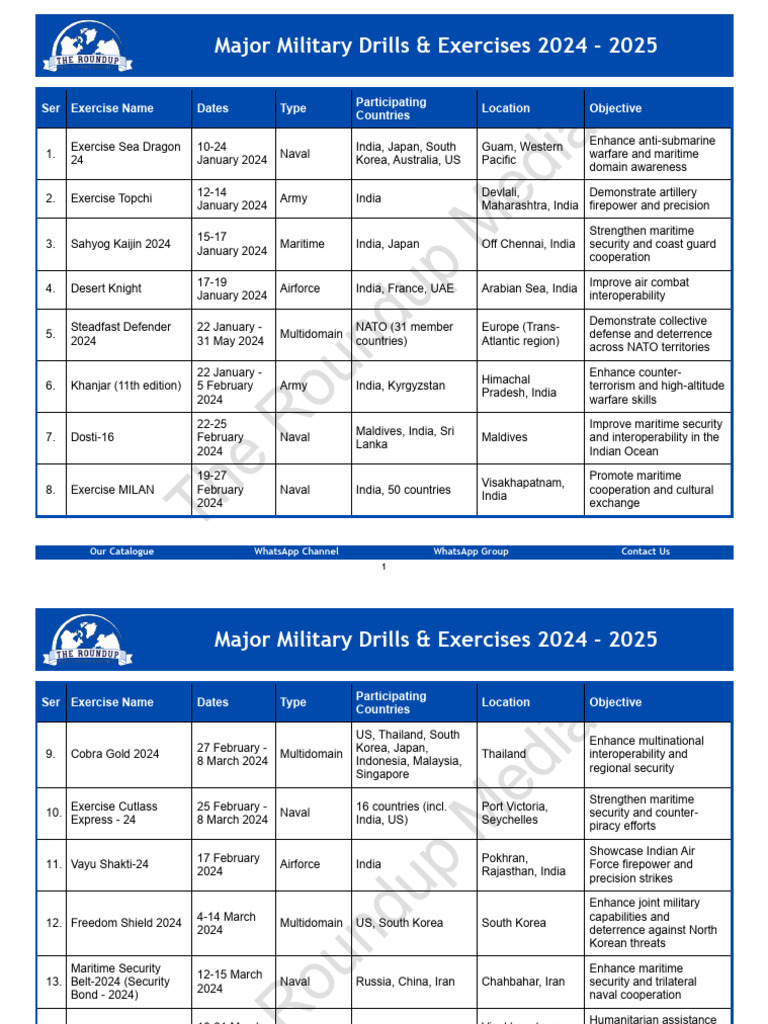 Major Military Exercises 2024-2025 Overview | PDF | International ...