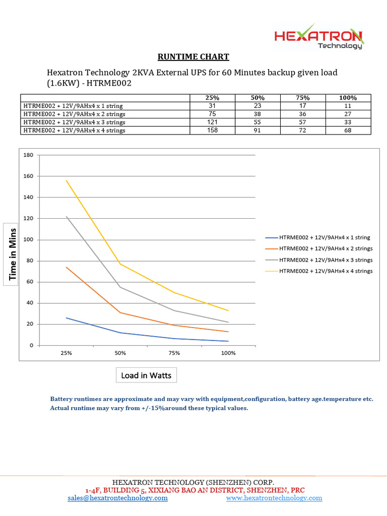 Hexatron Htrme002 2kva Runtime Chart 1.6kw | PDF