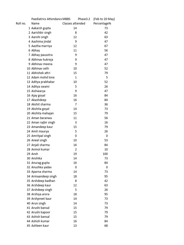 Paeds Mbbs 3.2 Attendance | PDF | Cinema Of India