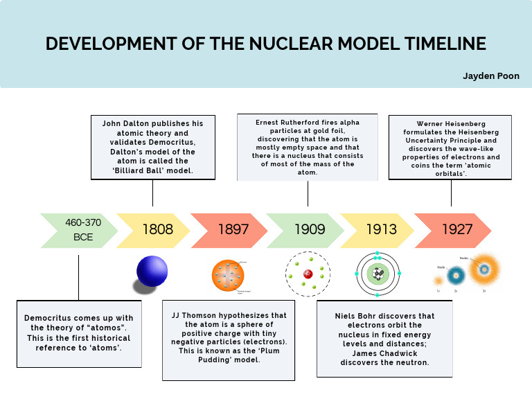 Development of The Nuclear Model Timeline | PDF