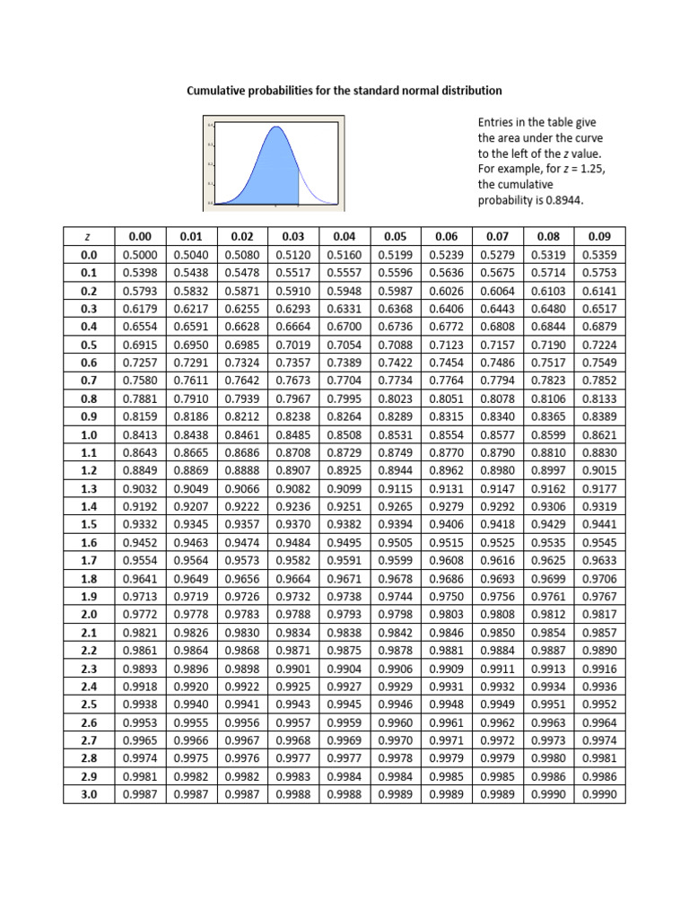 Standard Normal Distribution Table | PDF | Probability | Mathematical ...