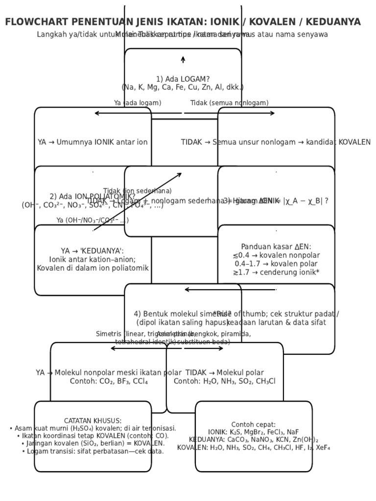 Flowchart Jenis Ikatan | PDF