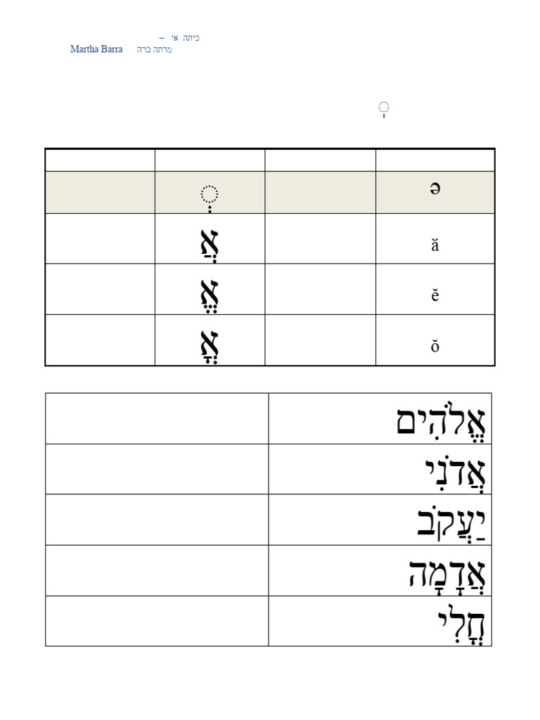 Tipo Simbolo Nombre Pronunciación: Sheva/ Shva Hataf Pataj Ӑ Hatef ...