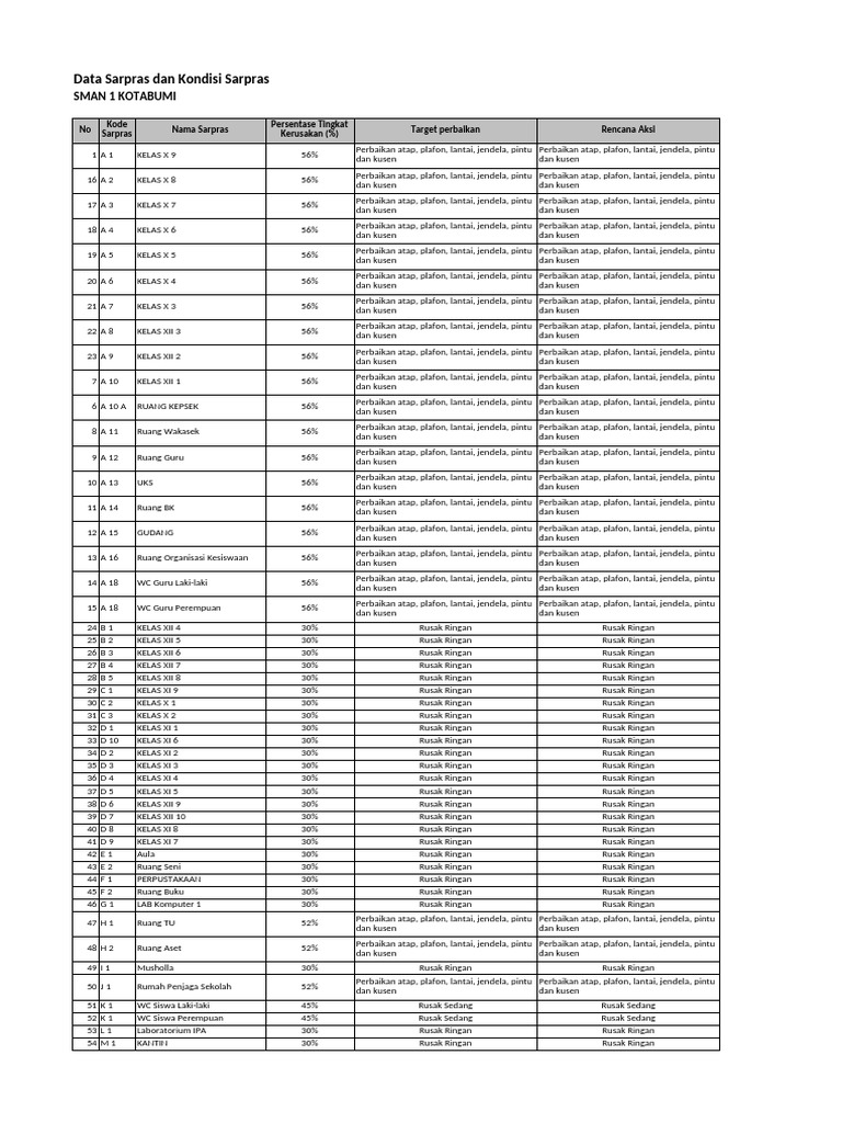 Kondisi dan Perbaikan Sarpras SMAN 1 | PDF