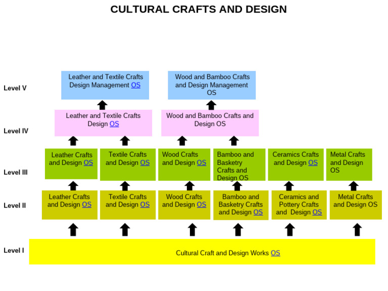 Comprehensive Guide to Craft Design OS | PDF