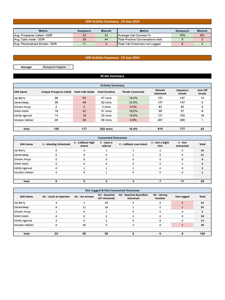 SDR Activity Summary - Manager - 23-9-24 | PDF