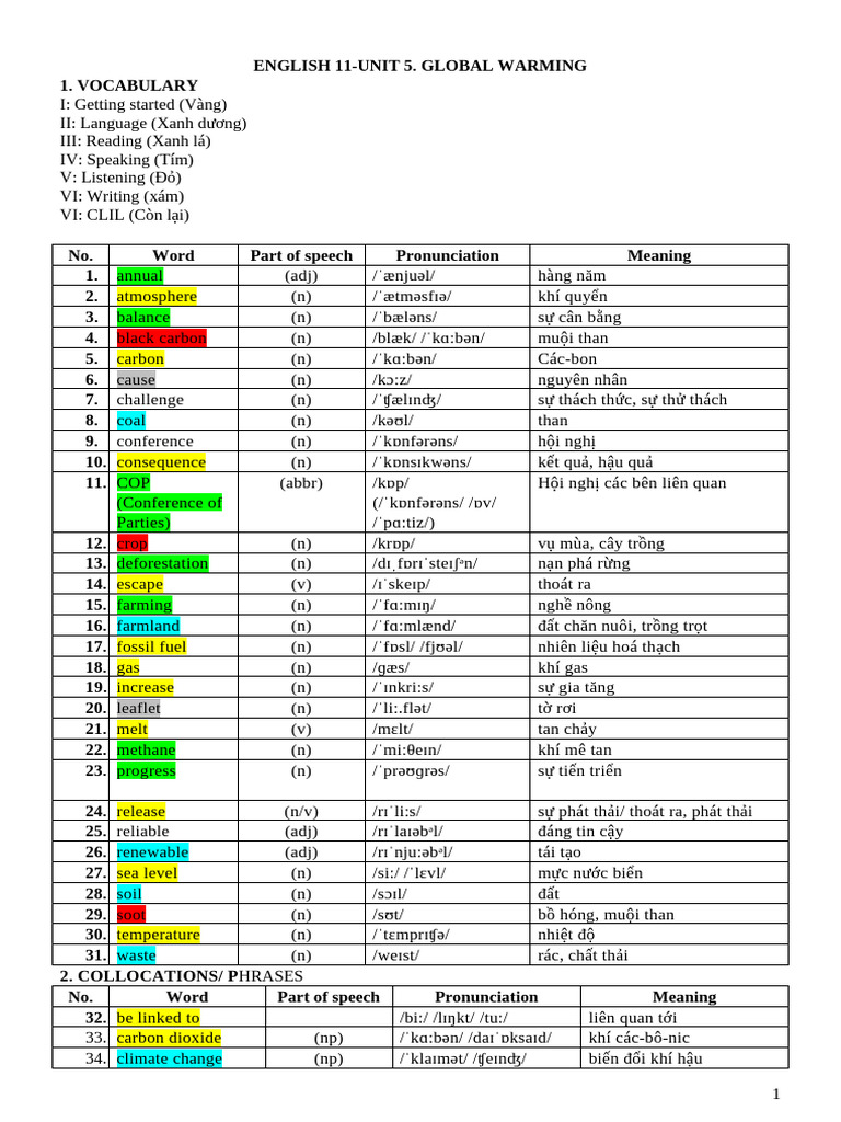 Unit 5. Global Warming Voc | PDF