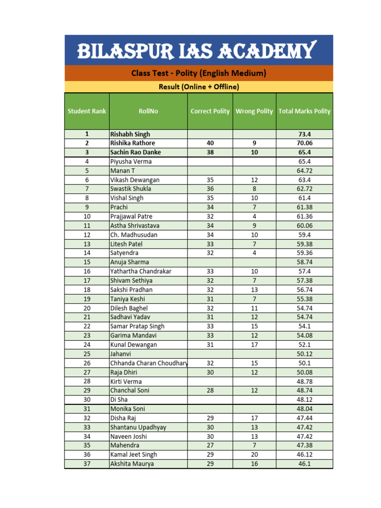 Polity Class Test Results and Rankings | PDF