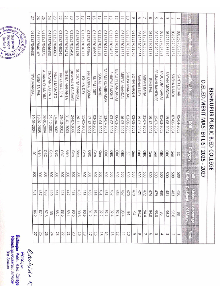 Merit Master List | PDF