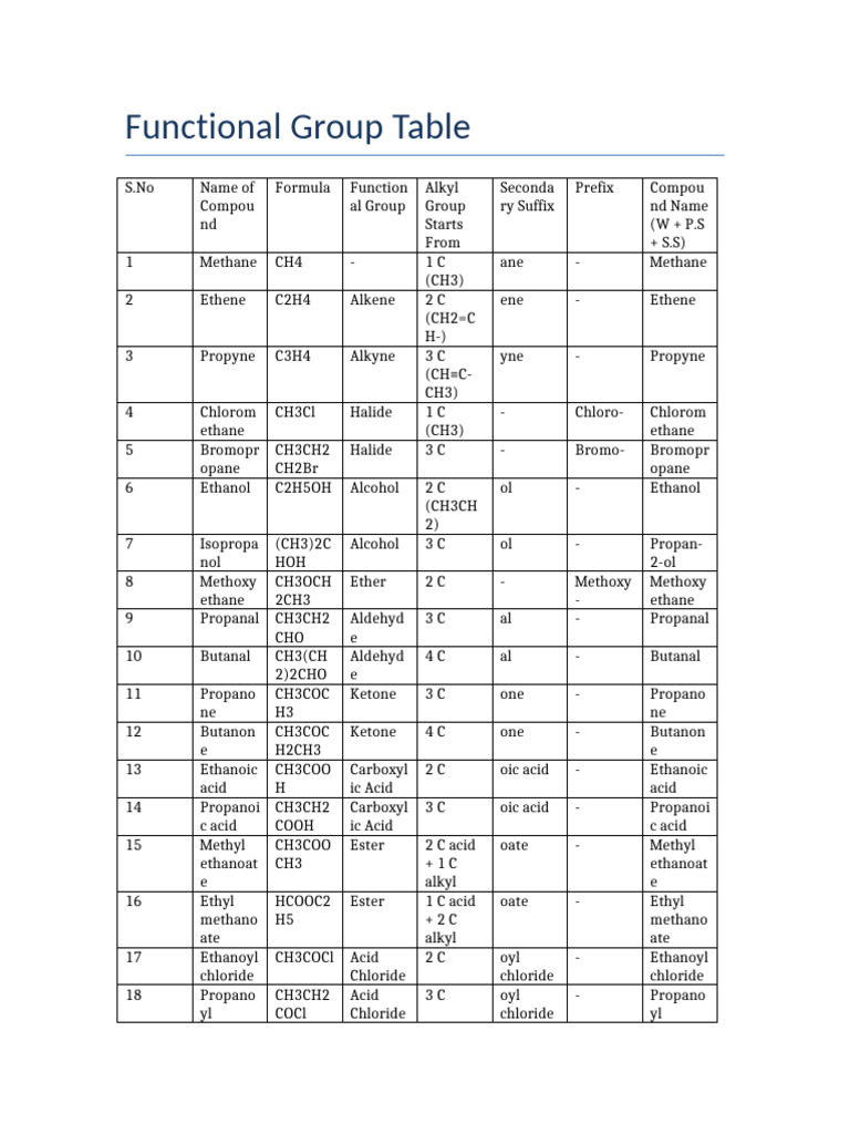 Functional Group Overview Table | PDF | Amine | Carboxylic Acid
