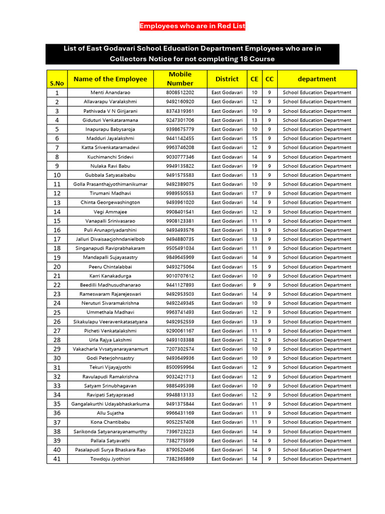 East Godavari Education Red List | PDF