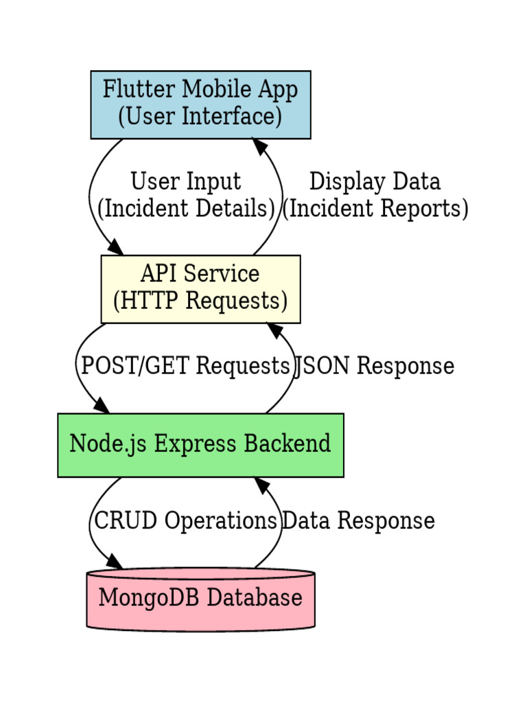Incident Report Data Flow | PDF