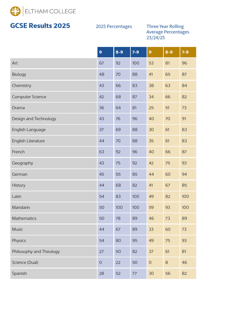GCSE Results 2025 | PDF