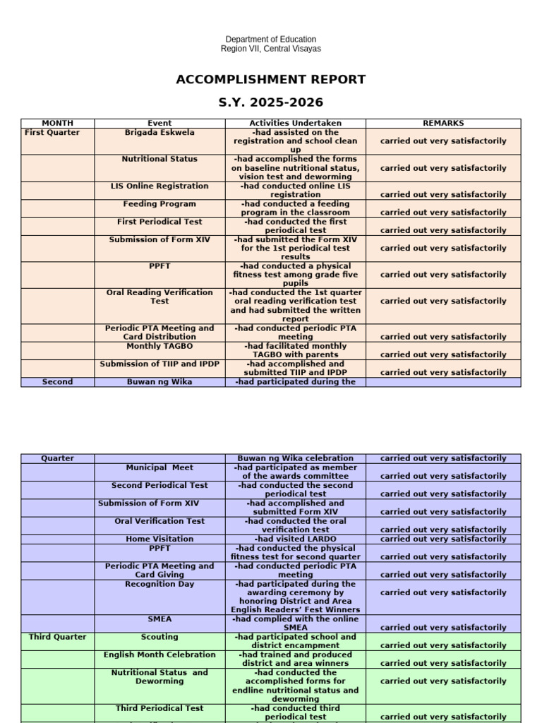 ACCOMPLISHMENT REPORT EVALUATION | PDF