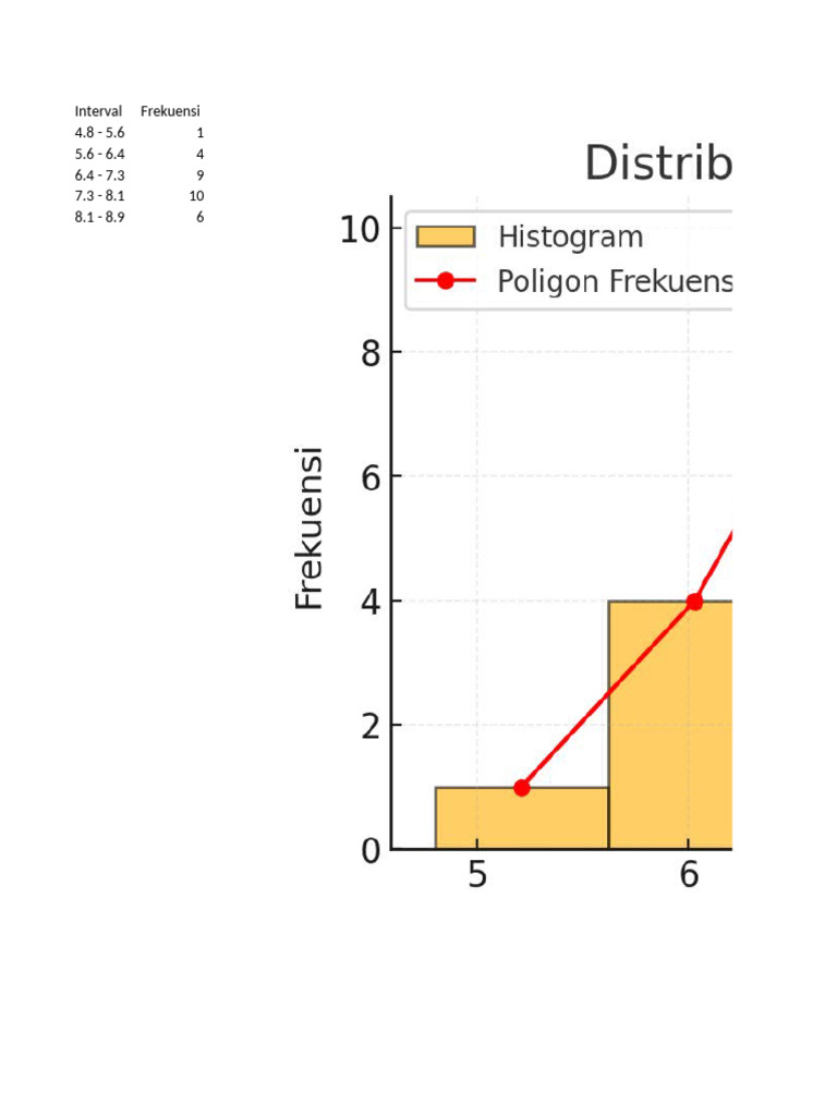 Distribusi Frekuensi Dengan Grafik | PDF