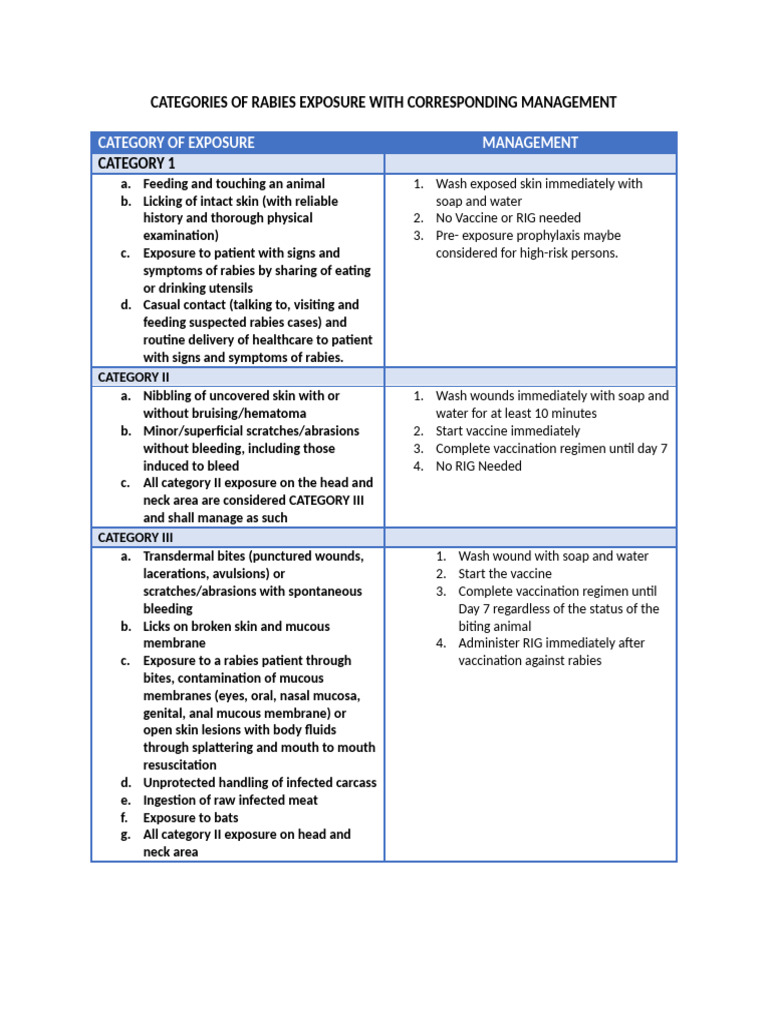Rabies Exposure Categories and Management | PDF