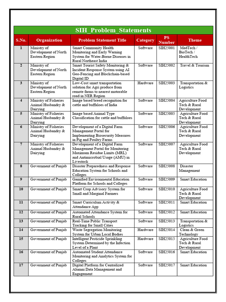 SIH Problem Statements | PDF | Agriculture | Automation