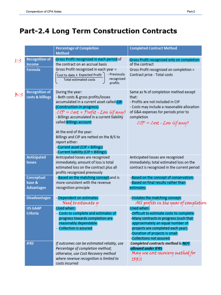 Long-Term Construction Contract Methods | PDF | Gross Income | Money