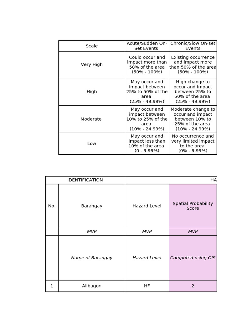 Hazard Level Assessment by Barangay | PDF | Economies