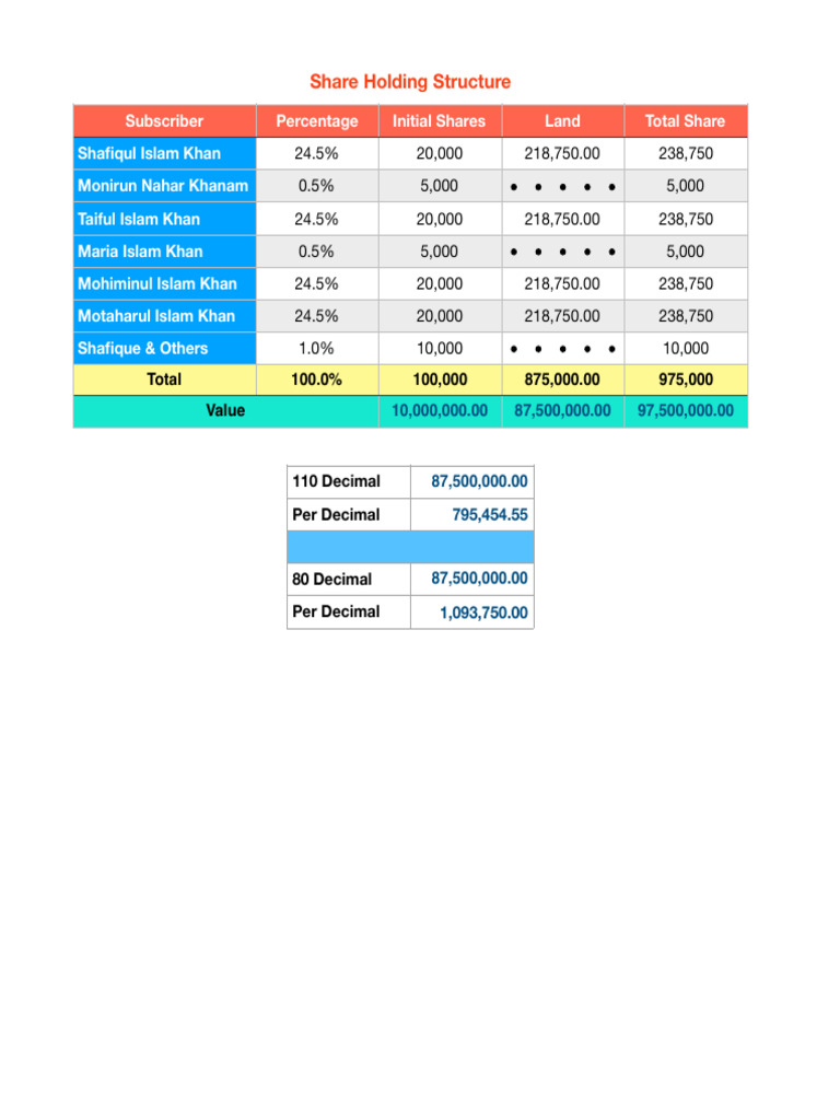 Shareholding Structure Breakdown | PDF