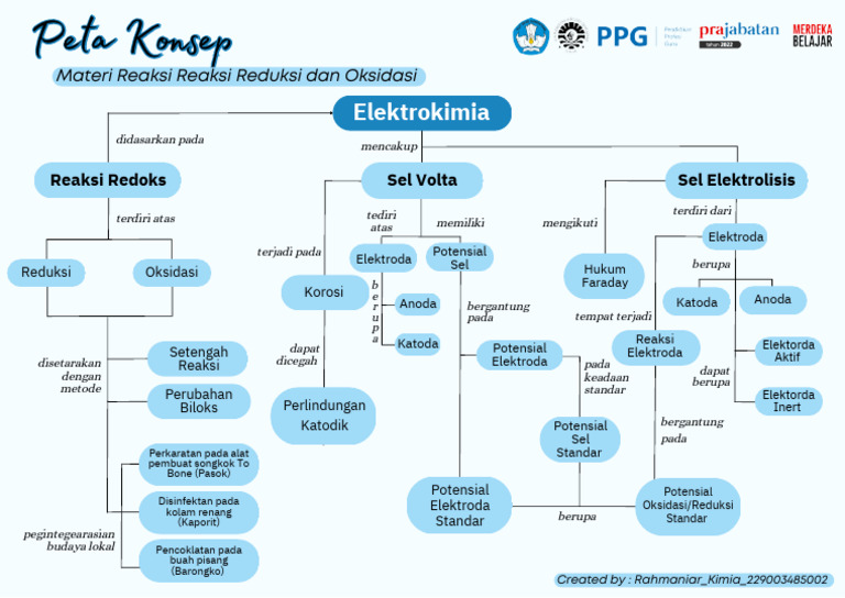 Elektrokimia: Reaksi Redoks dan Korosi | PDF