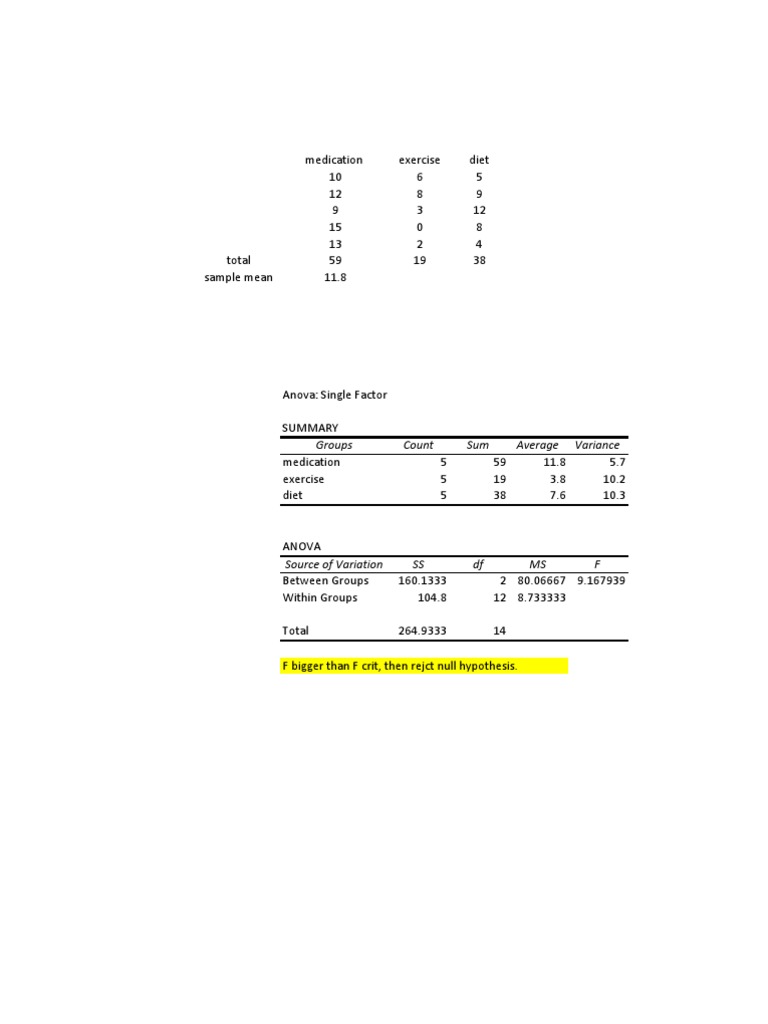 Groups Count Sum Average Variance | PDF | Analysis Of Variance | P Value