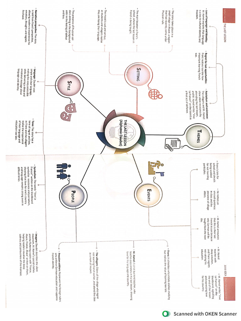 Mind Map Class 12 English Half Yearly | PDF