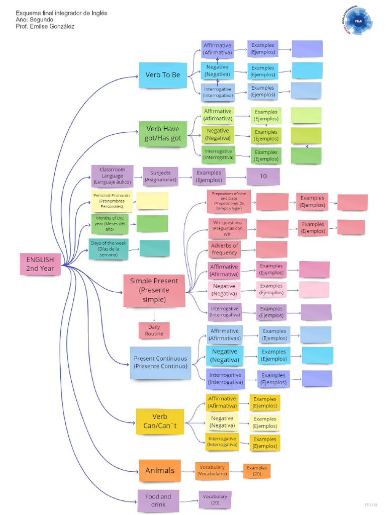 Esquema Inglés 2° Año | PDF