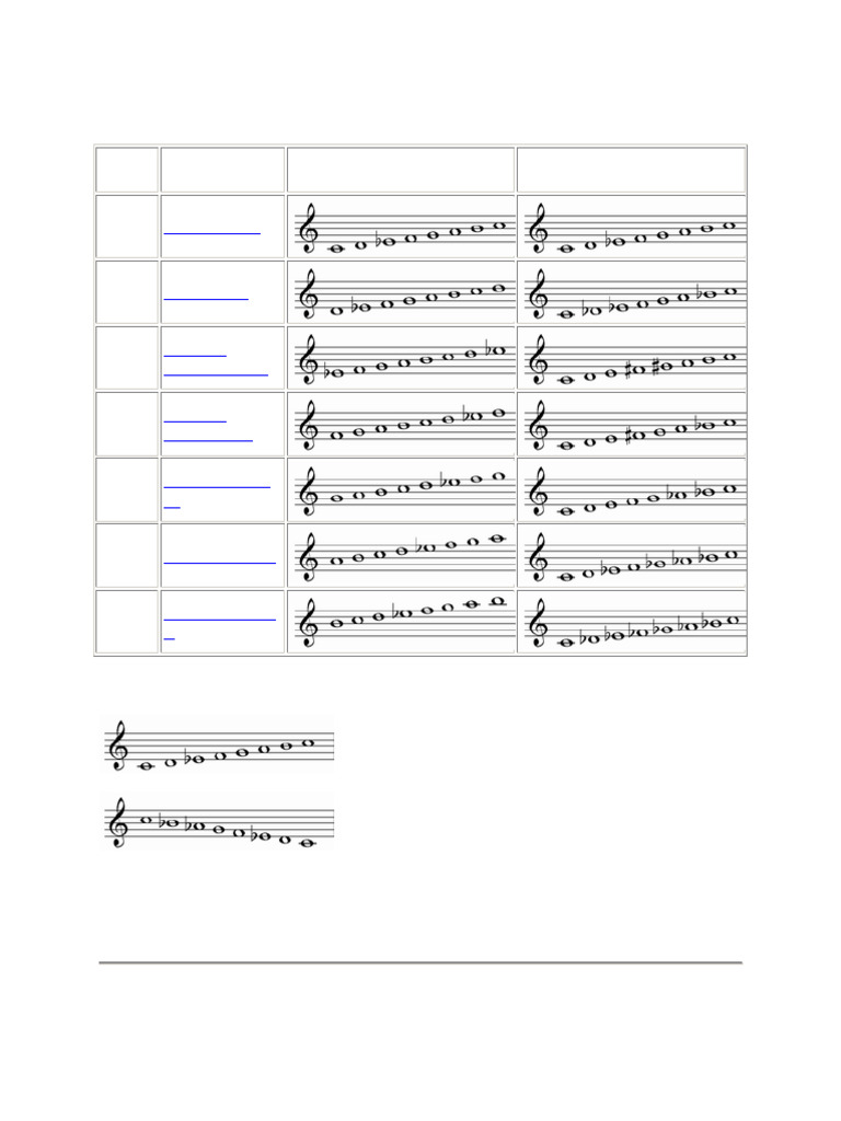 186259617 Harmonic Minor Modes | PDF | Minor Scale | Mode (Music)