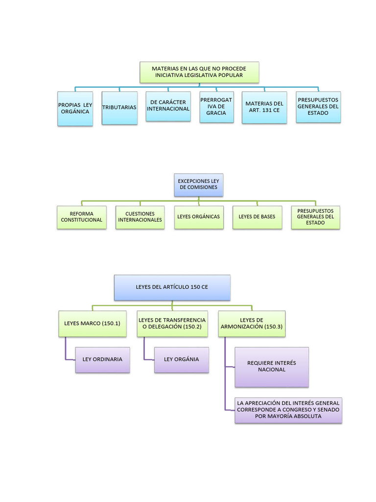 ESQUEMA TIPOS DE LEYES | PDF | Documentos legales | Gobernancia