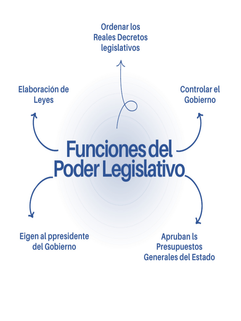 Poder Legislativo | PDF