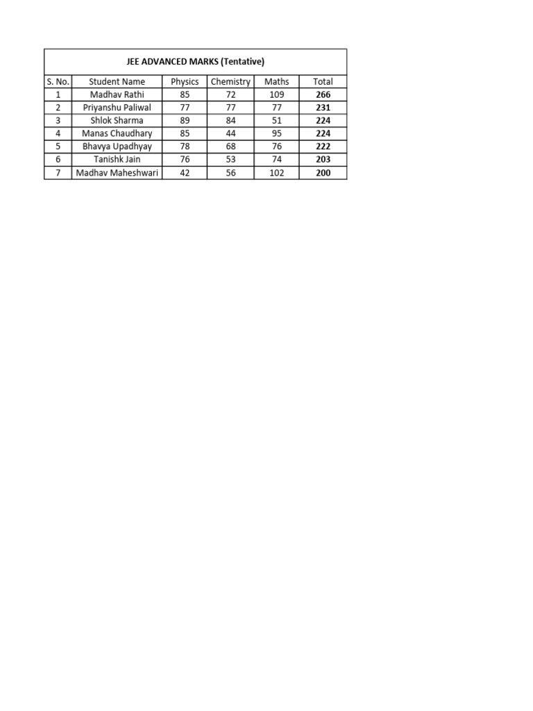 JEE Advanced Tentative Marks Summary | PDF