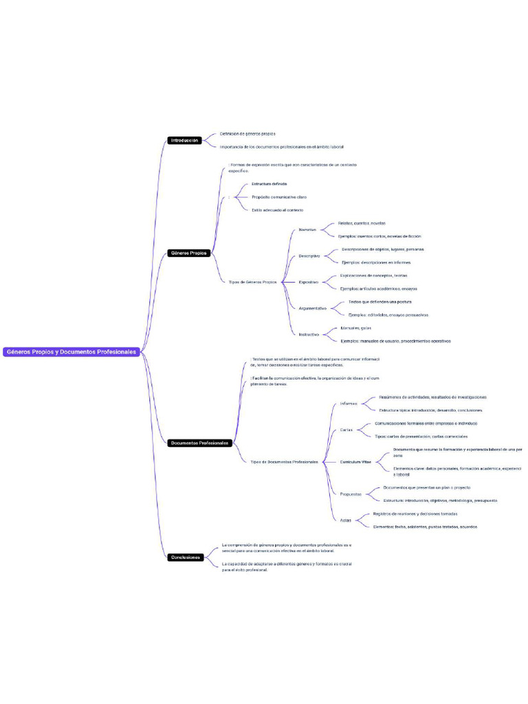 Mapa mental géneros propios y documentos profesionales | PDF