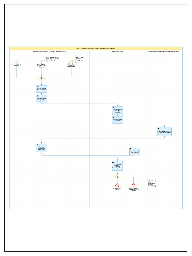 SAP Rework Processing - Stock-Manufactured Material | PDF