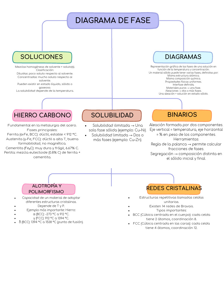Diagrama de Fase Hierro-Carbono | PDF | Fase (materia) | Aleación