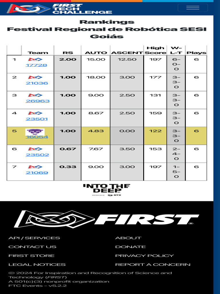 BRGOQ FTC Event Web Rankings | PDF