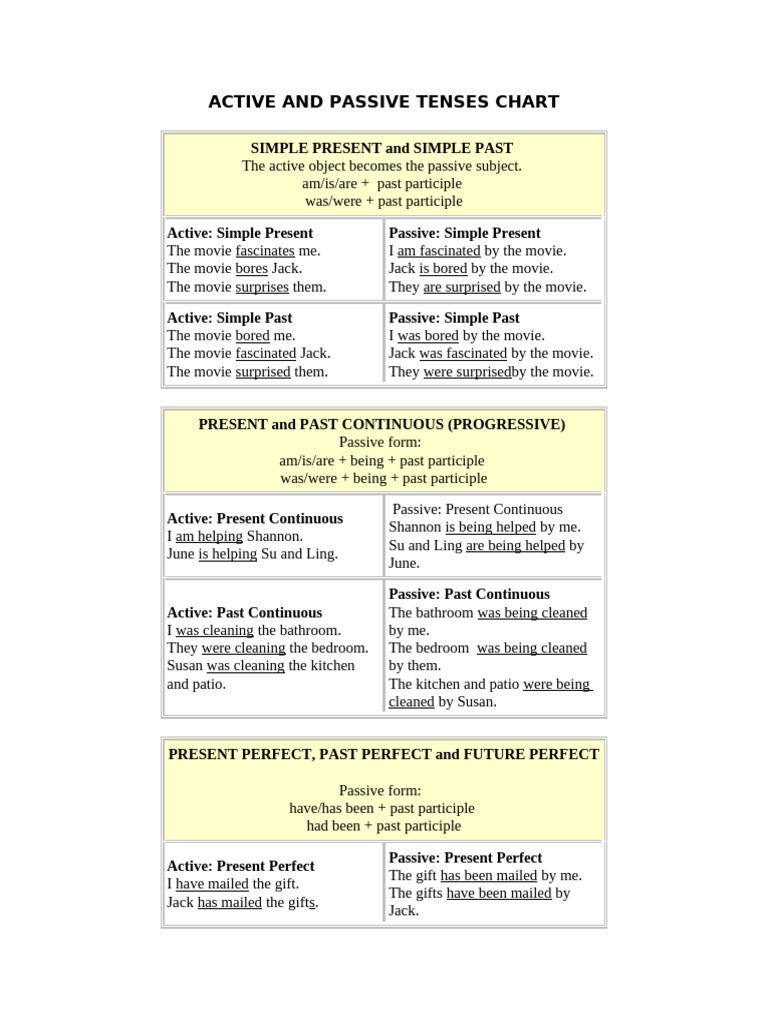 Active and Passive Tenses Chart | PDF | Perfect (Grammar) | Linguistic ...