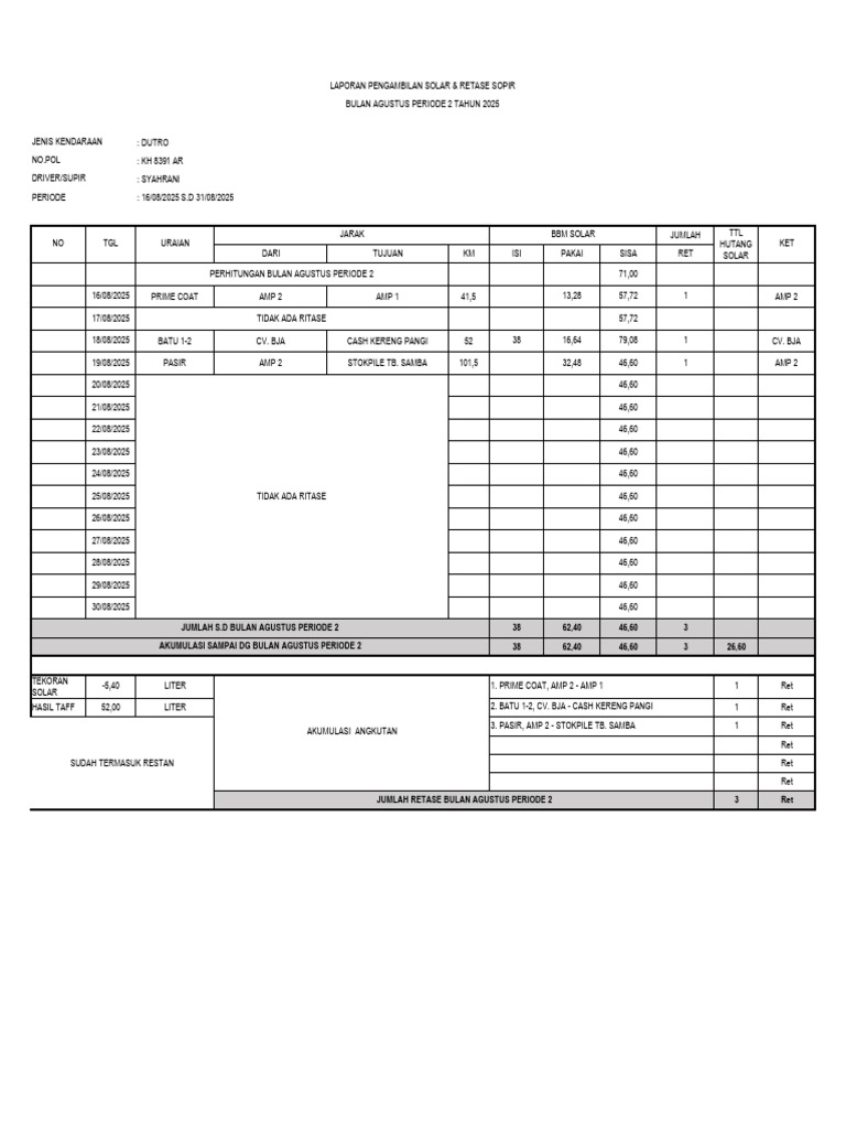 Dutro Tekoran Solar II Agustus 2025 | PDF