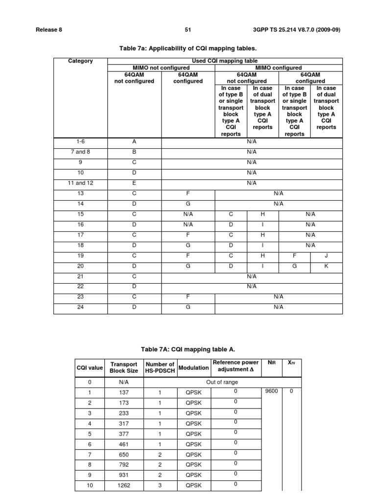 CQI Table | PDF | Wireless | Telecommunications Equipment