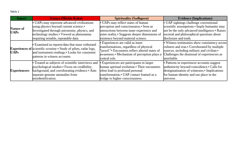 UAP Table | PDF | Unidentified Flying Object | Witness