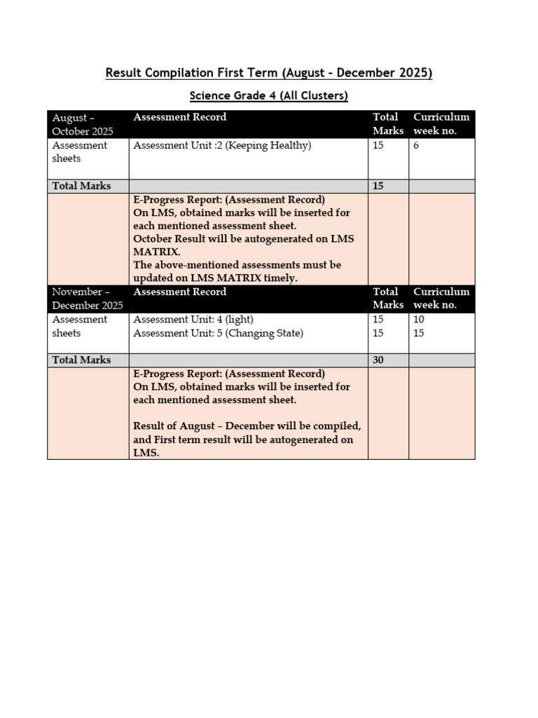 Grade 4 & 5 Science Term Results 2025 | PDF